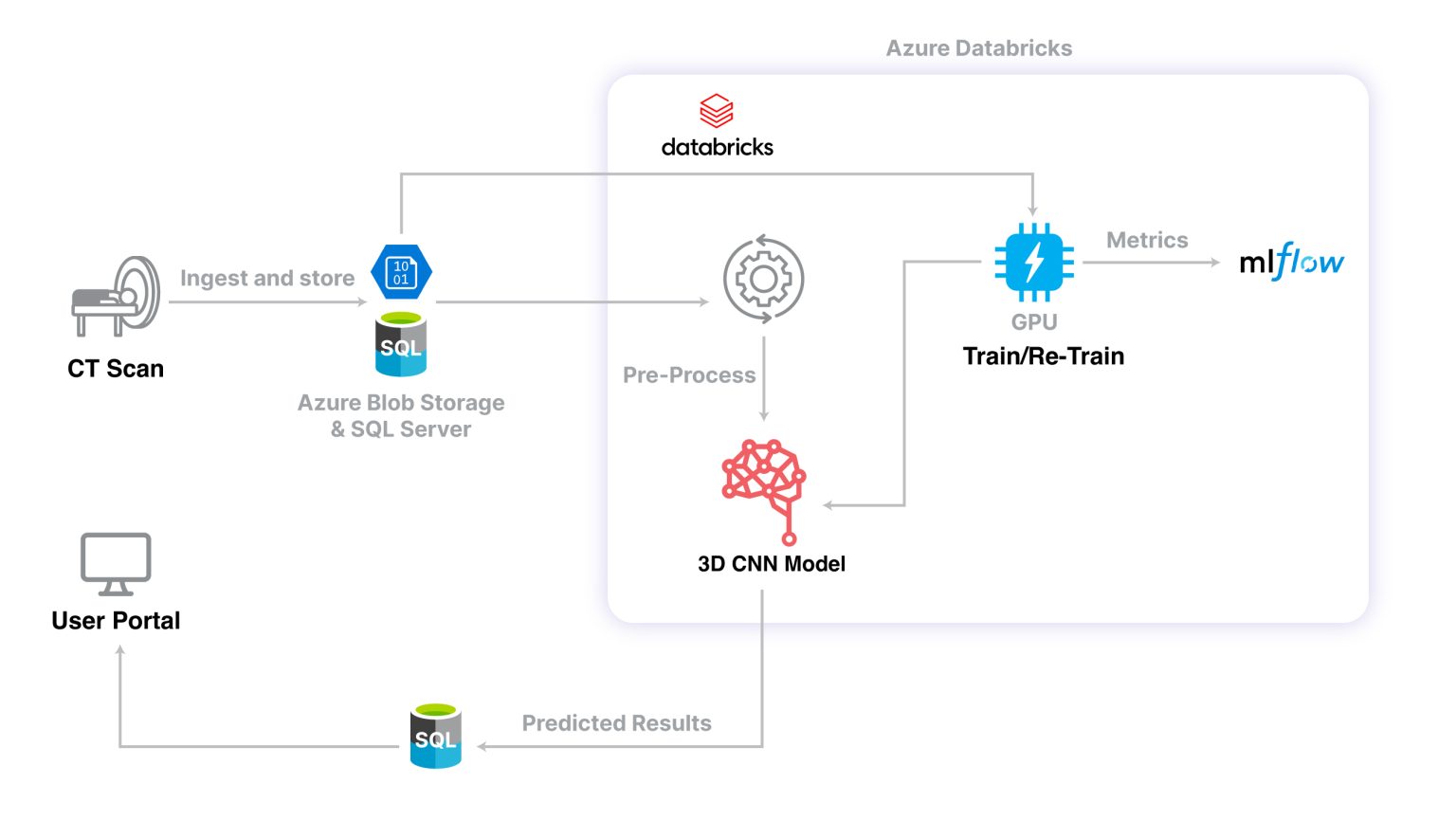 Enhancing Medical Imaging Diagnosis with Databricks: ThoughtsWin ...